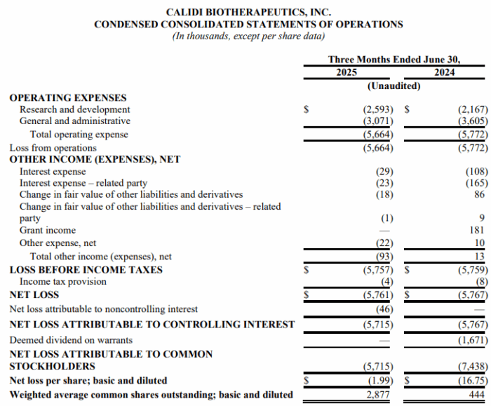 Calidi Biotherapeutics Reports Second Quarter 2025 Financial Results ...